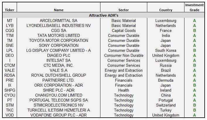 Gaining Global Exposure Through These 20 Attractive ADR's Including ...