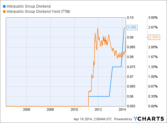 ModernGraham Annual Valuation Of Interpublic Group Of Companies (NYSE ...