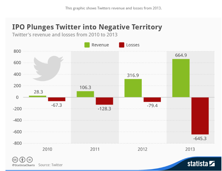 Twitter: Low Penetration, Declining Growth And High Risk. (TWTR-DEFUNCT ...