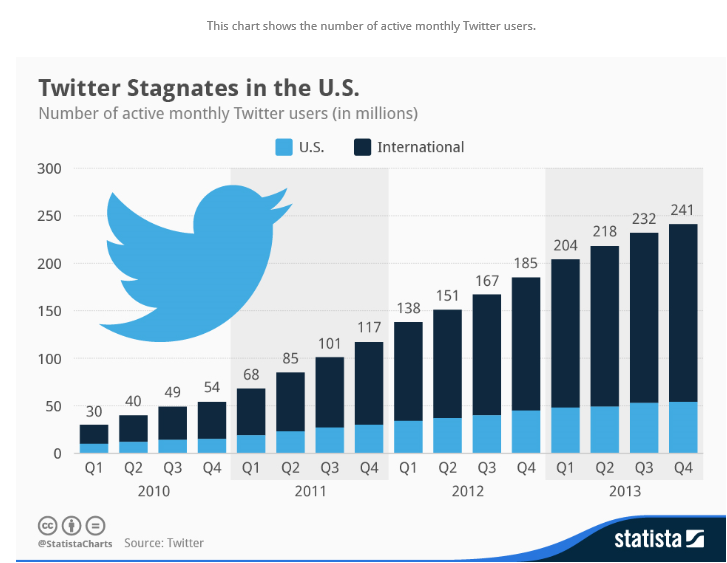 Twitter: Low Penetration, Declining Growth And High Risk. (TWTR-DEFUNCT ...