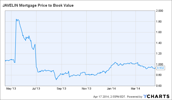 Anworth Mortgage Asset Corp. And The Point Of Javelin (NYSE:RC ...