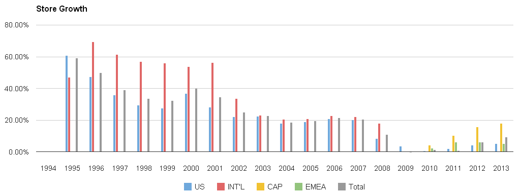 Starbucks' Growth: A 20-Year Review (NASDAQ:SBUX) | Seeking Alpha