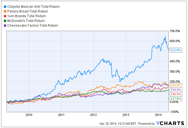 Weighing The Pros And Cons Of Chipotle Mexican Grill (NYSE:CMG ...