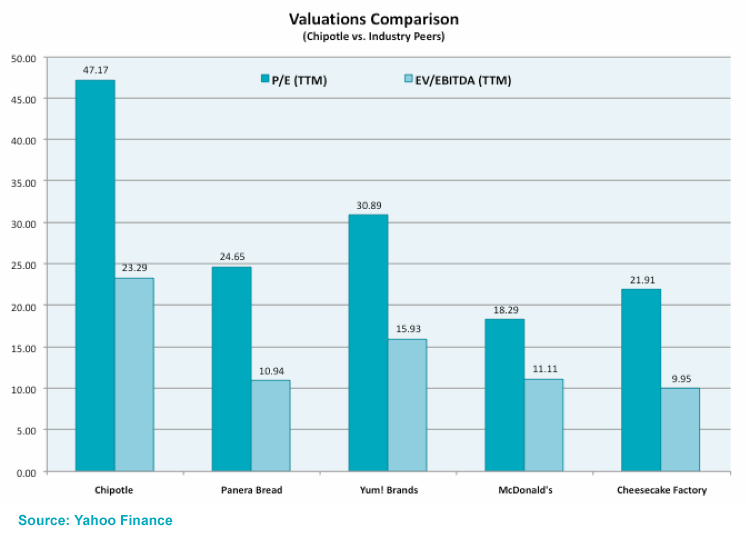 Weighing The Pros And Cons Of Chipotle Mexican Grill (NYSE:CMG ...