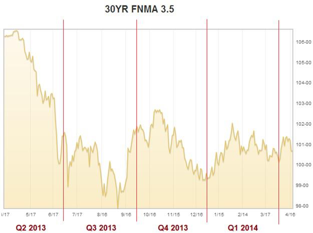 American Capital Agency: How Well Did This mREIT Really Do In Q1 ...
