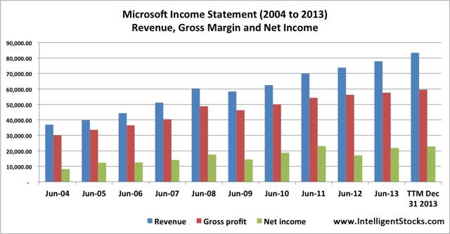 Why Microsoft Is Becoming A Great Company Again (NASDAQ:MSFT) | Seeking ...