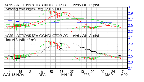 Reed And Actions Semiconductor Sell Signals | Seeking Alpha