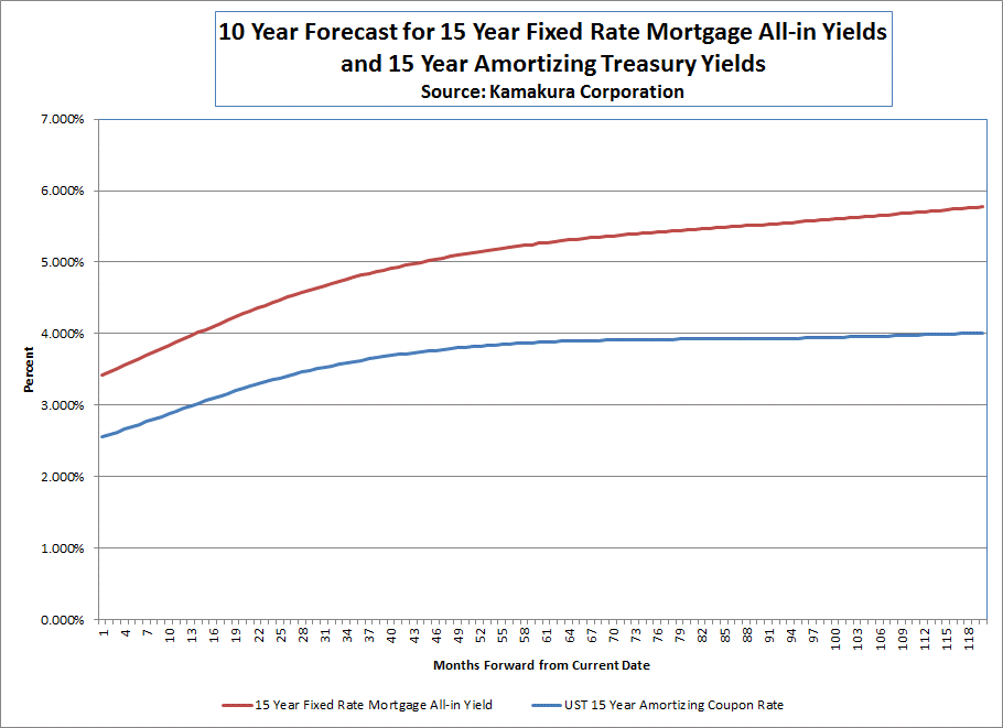 Projected T-Bill Rates Jump 0.25% In 2017-2018, Peak Still Seen In 2021 ...