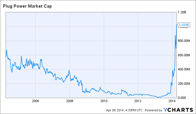 Revisiting A Plug Power Short Position (NASDAQ:PLUG) | Seeking Alpha