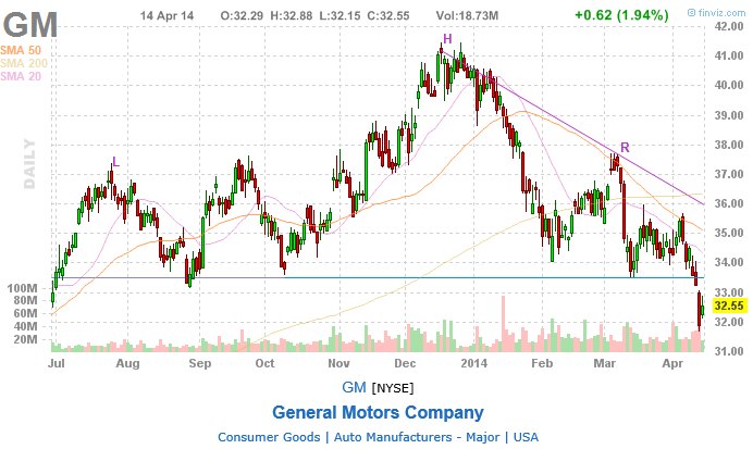 General Motors Is A Phenomenal Dividend And Earnings Growth Stock (NYSE ...
