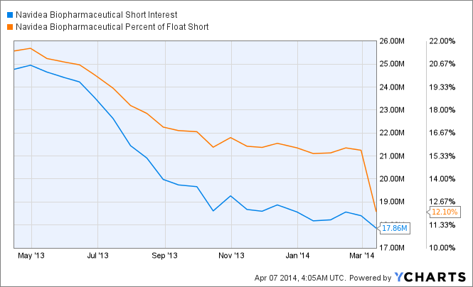 Navidea Continues To Execute, When Will The Stock Follow? (OTCMKTS:NAVB ...