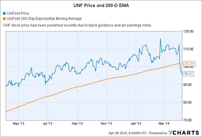 Unifirst: Rent Now, Buy Later? (NYSE:UNF) | Seeking Alpha
