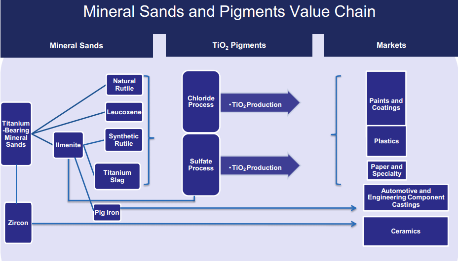 Tronox - Time To Focus On The Future (NYSE:TROX) | Seeking Alpha