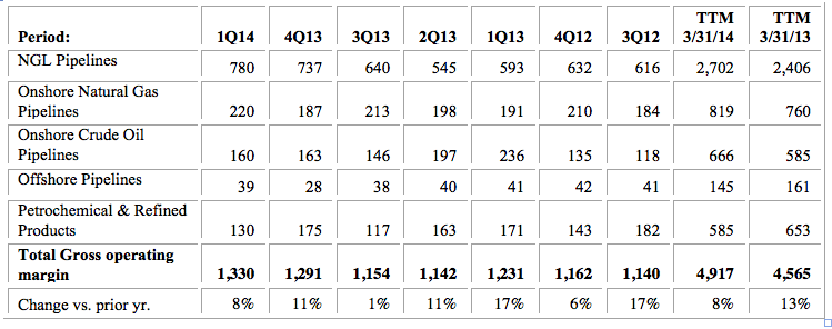 A Closer Look At Enterprise Products Partners' Distributable Cash Flow As Of 1Q 2014 (NYSE:EPD ...