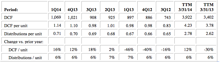 A Closer Look At Enterprise Products Partners' Distributable Cash Flow As Of 1Q 2014 (NYSE:EPD ...