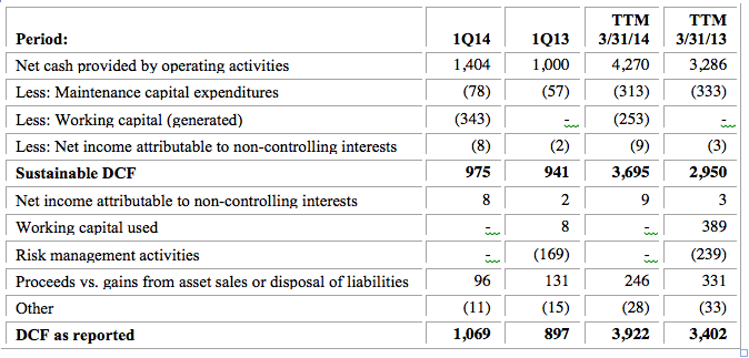 A Closer Look At Enterprise Products Partners' Distributable Cash Flow As Of 1Q 2014 (NYSE:EPD ...