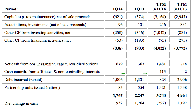 A Closer Look At Enterprise Products Partners' Distributable Cash Flow As Of 1Q 2014 (NYSE:EPD ...