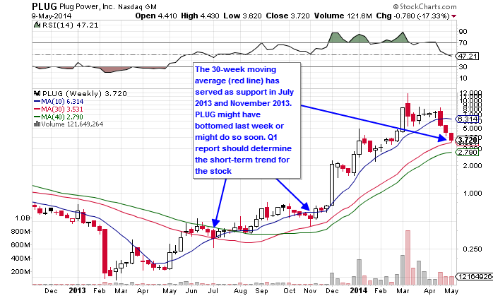 Plug Power: This Former High-Flyer Faces A Lot Of Uncertainty (NASDAQ ...