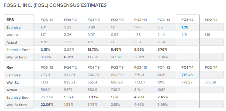 What Investors Are Looking For From Fossil On Tuesday (NASDAQ:FOSL ...