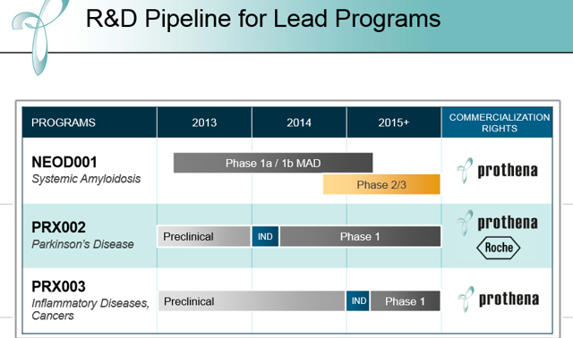 Prothena: 4 Different Insiders Have Purchased Shares This Month (NASDAQ ...