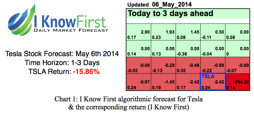 Algorithmic Forecast Indicates Tesla Is A Buy (NASDAQ:TSLA) | Seeking Alpha