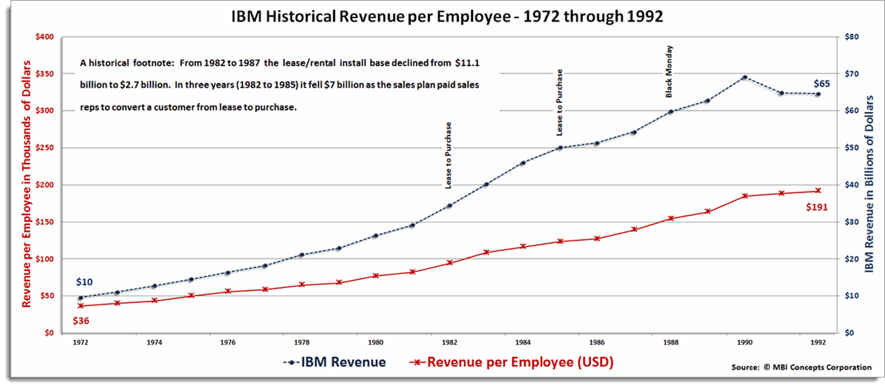 Revenue Growth: What Has Happened To IBM's Sales Culture? (NYSE:IBM ...