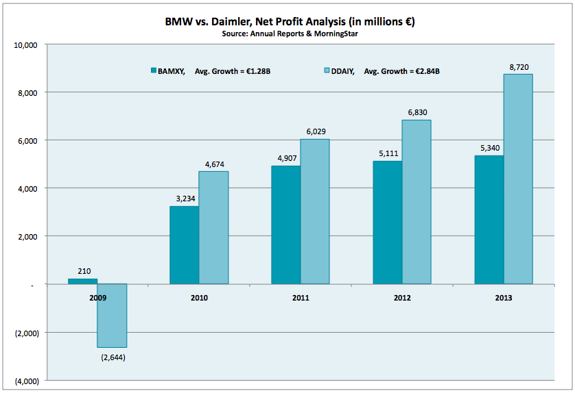 Why BMW Is A Better Play Than Daimler In Luxury Car Space? (OTCMKTS ...