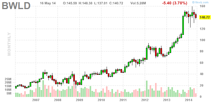 Buffalo Wild Wings: 4 Different Insiders Have Sold Shares During The ...