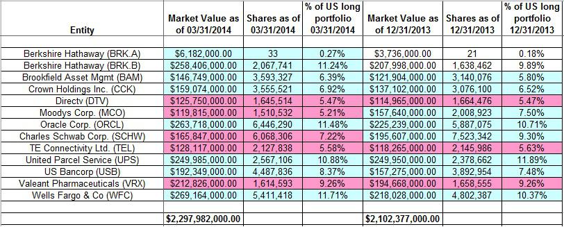 Tracking Lou Simpson's SQ Advisors Portfolio - Q1 2014 Update | Seeking ...