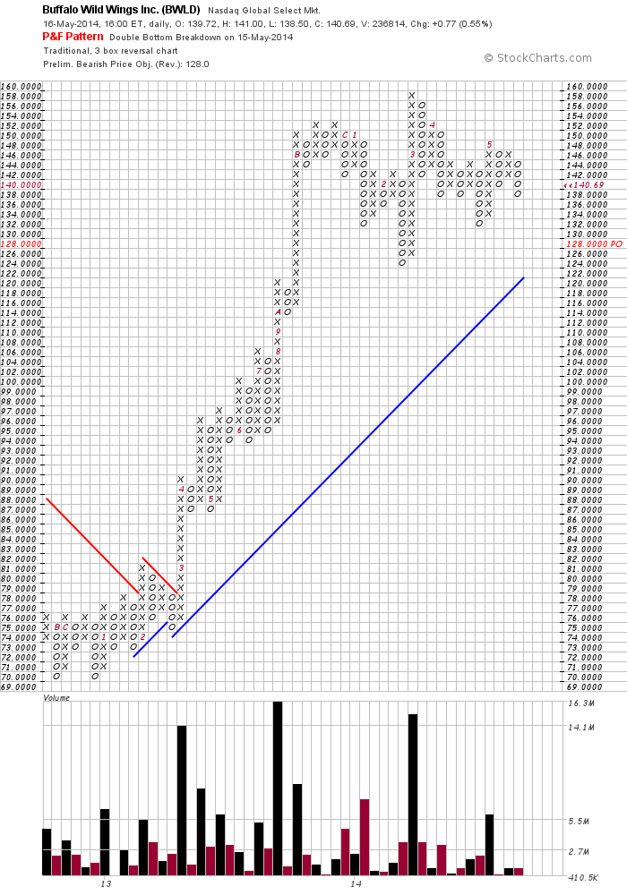Buffalo Wild Wings: 4 Different Insiders Have Sold Shares During The ...