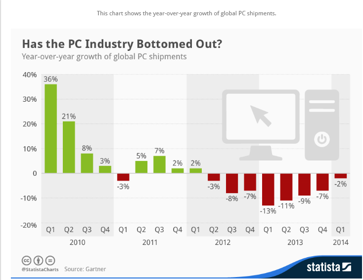 Intel: IT Spending Is Up But Can The PC Market Rebound? (NASDAQ:INTC ...