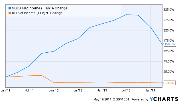 Should SodaStream Have The Same Valuation As Coca-Cola? (NASDAQ:SODA ...