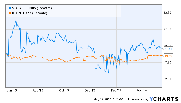 Should SodaStream Have The Same Valuation As Coca-Cola? (NASDAQ:SODA ...
