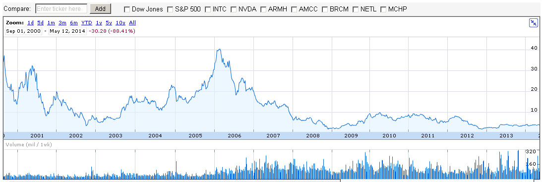 The $15 Price Target For AMD For 2016 Is Realistic - It's Based On ...