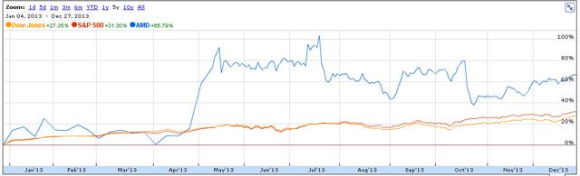 The $15 Price Target For AMD For 2016 Is Realistic - It's Based On ...