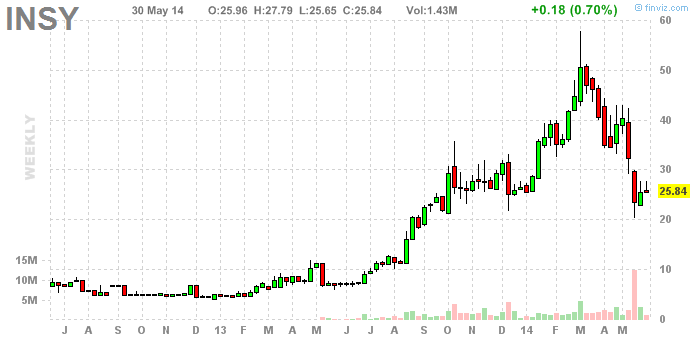 Insys Therapeutics: 3 Different Insiders Have Purchased Shares During ...