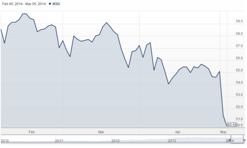 Knicks Struggles Will Continue To Hinder MSG Growth (NYSE:MSGS ...