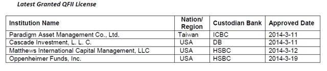 QFII RQFII License And Quota Approval Update-May 2014 | Seeking Alpha