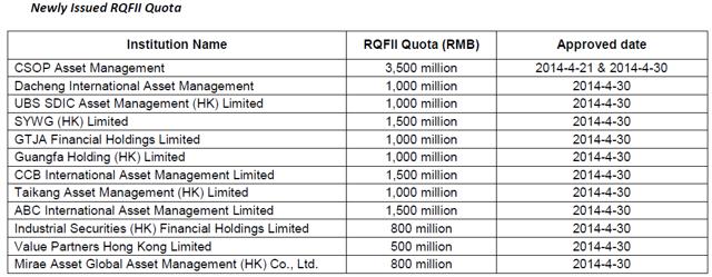 QFII RQFII License And Quota Approval Update-May 2014 | Seeking Alpha