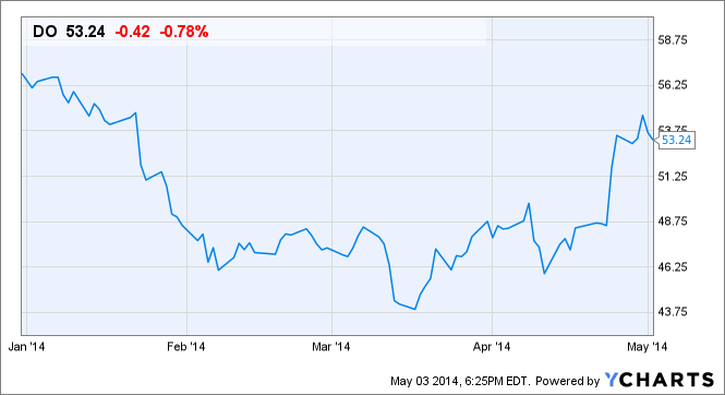 Diamond Offshore Drilling: Fleet Analysis For A Well-Balanced Company ...