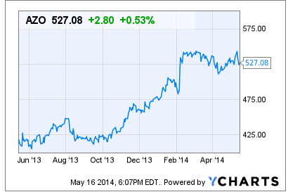 AutoZone: Get In The Zone? (NYSE:AZO) | Seeking Alpha