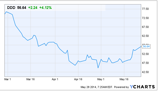 What Does The New Equity Offering Mean For 3D Systems Shareholders ...