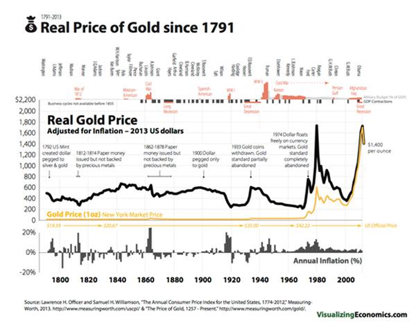 Time To Admit That Gold Peaked In 2011? | Seeking Alpha