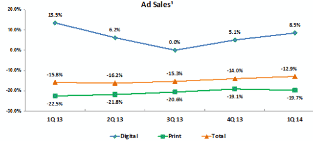 Dex Media Q1 Results Show The Momentum Needed To Justify A Materially ...