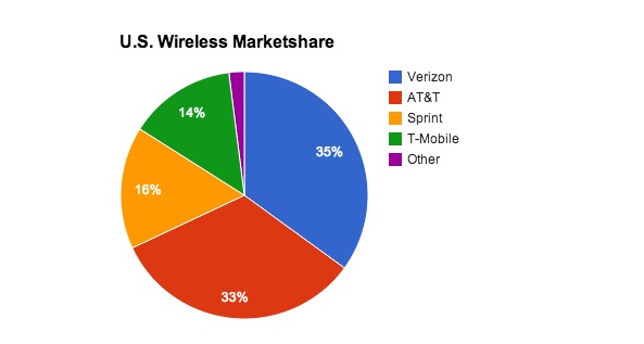 Sprint And T-Mobile Merger Only Plausible Way To Make Telecoms ...