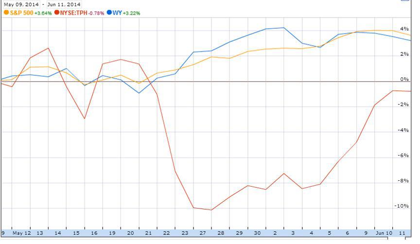 Weyerhaeuser's Exchange Offer (WRECO/TRI Pointe): Reasons Not To Tender ...