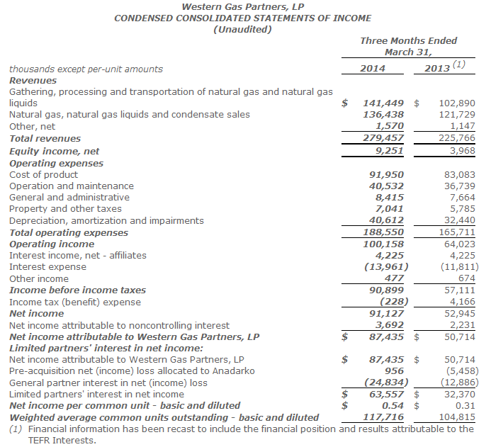 Western Gas Partners: An Excellent MLP With A 3.4% Yield And DJ Basin ...