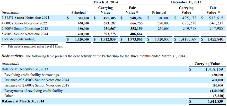 Western Gas Partners: An Excellent MLP With A 3.4% Yield And DJ Basin ...