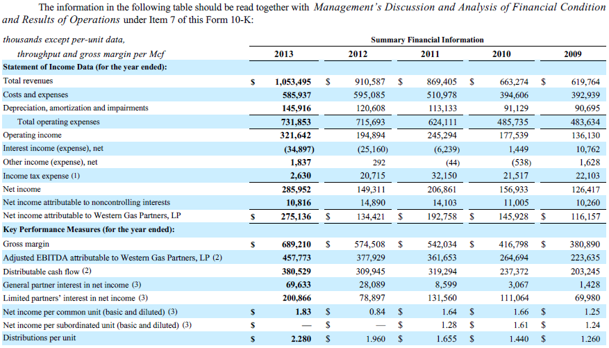 Western Gas Partners: An Excellent MLP With A 3.4% Yield And DJ Basin ...