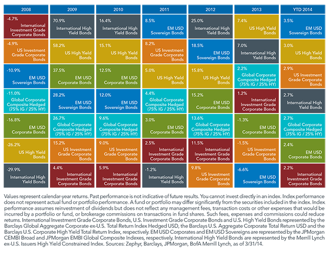 Performance Rotation Among Global Fixed Income Sectors | Seeking Alpha